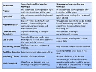 Supervised and unsupervised learning | PPT