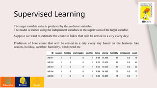 case study of supervised and unsupervised machine learning | PPT