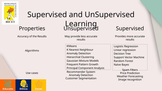 case study of supervised and unsupervised machine learning | PPT | Free ...