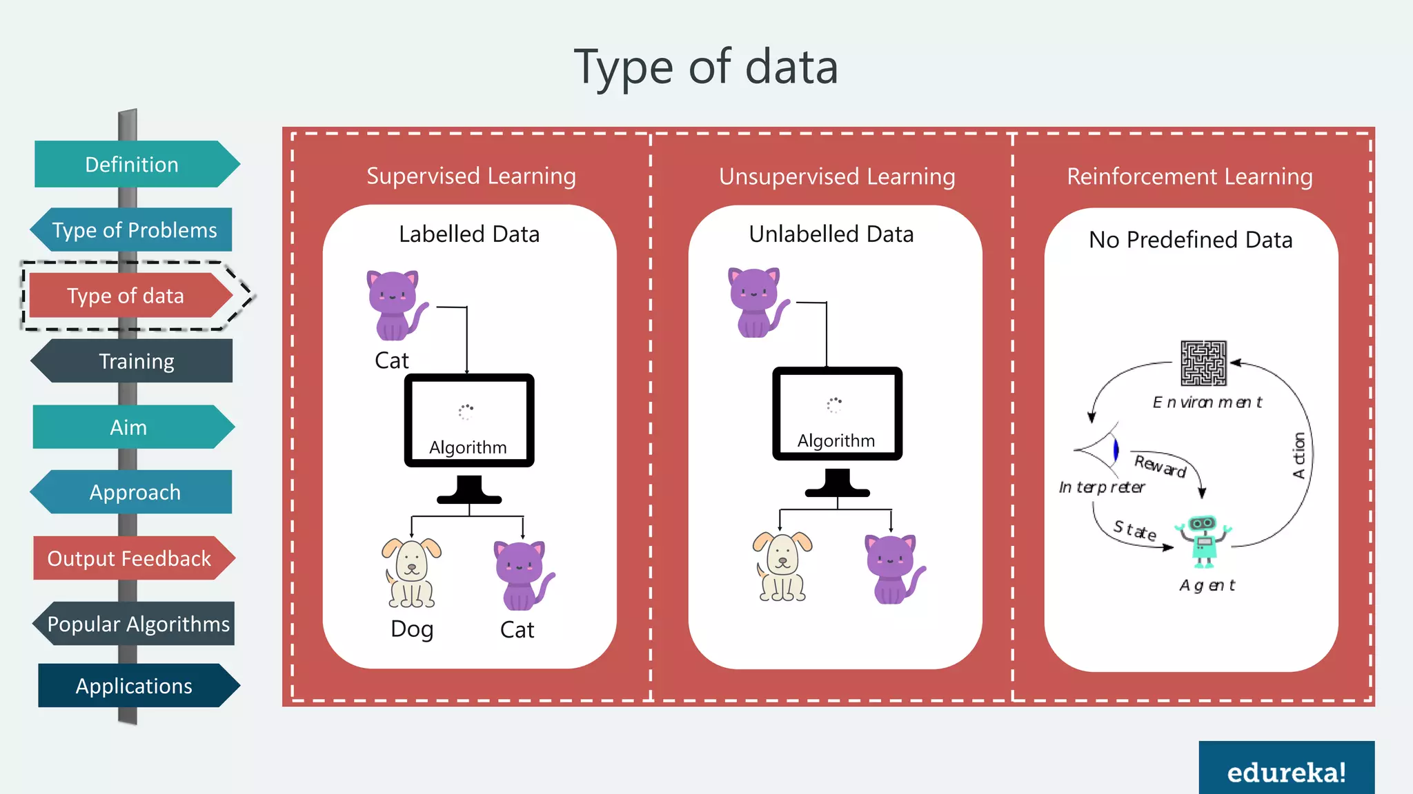 Supervised Vs Unsupervised Vs Reinforcement Learning Edureka Pdf