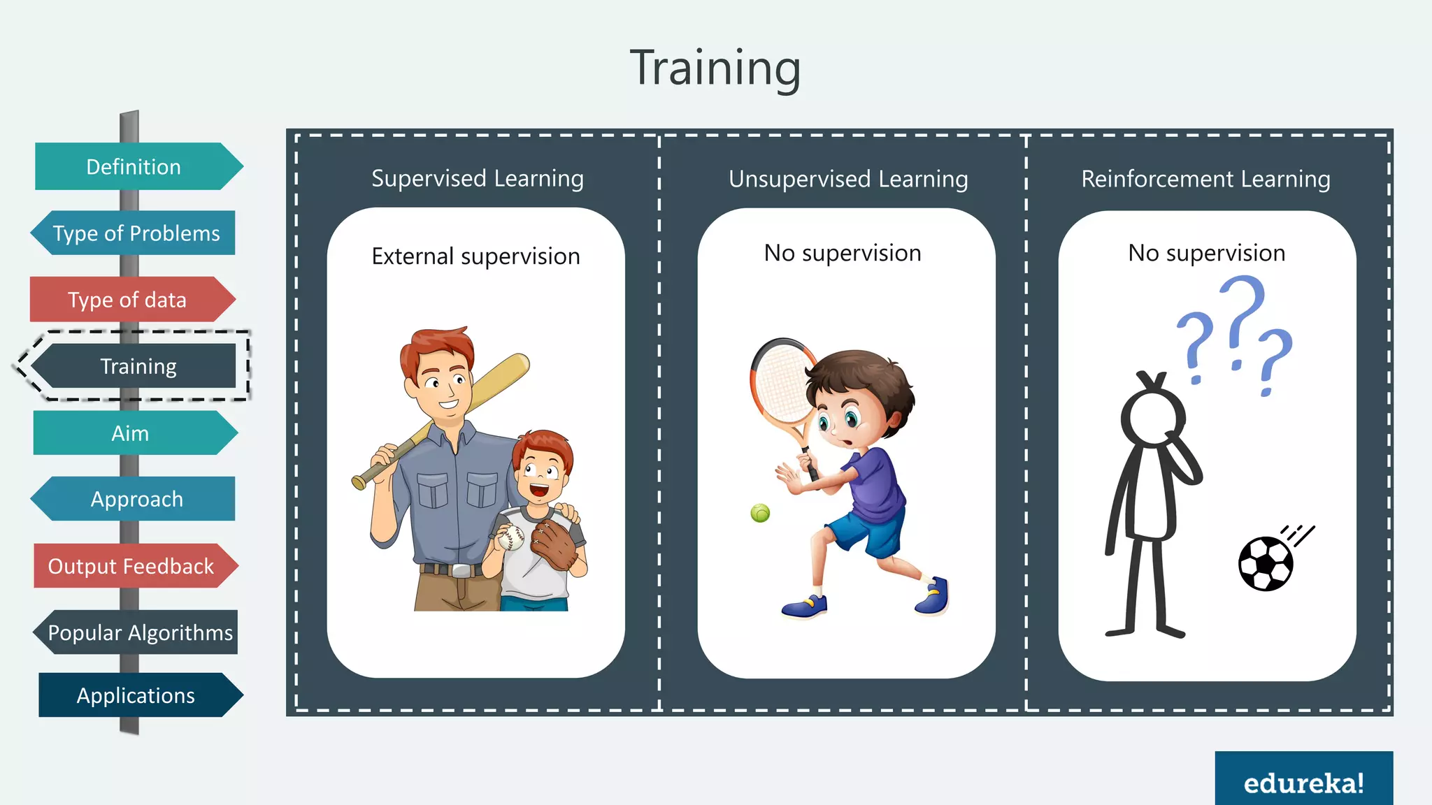 Supervised Vs Unsupervised Vs Reinforcement Learning Edureka Pdf