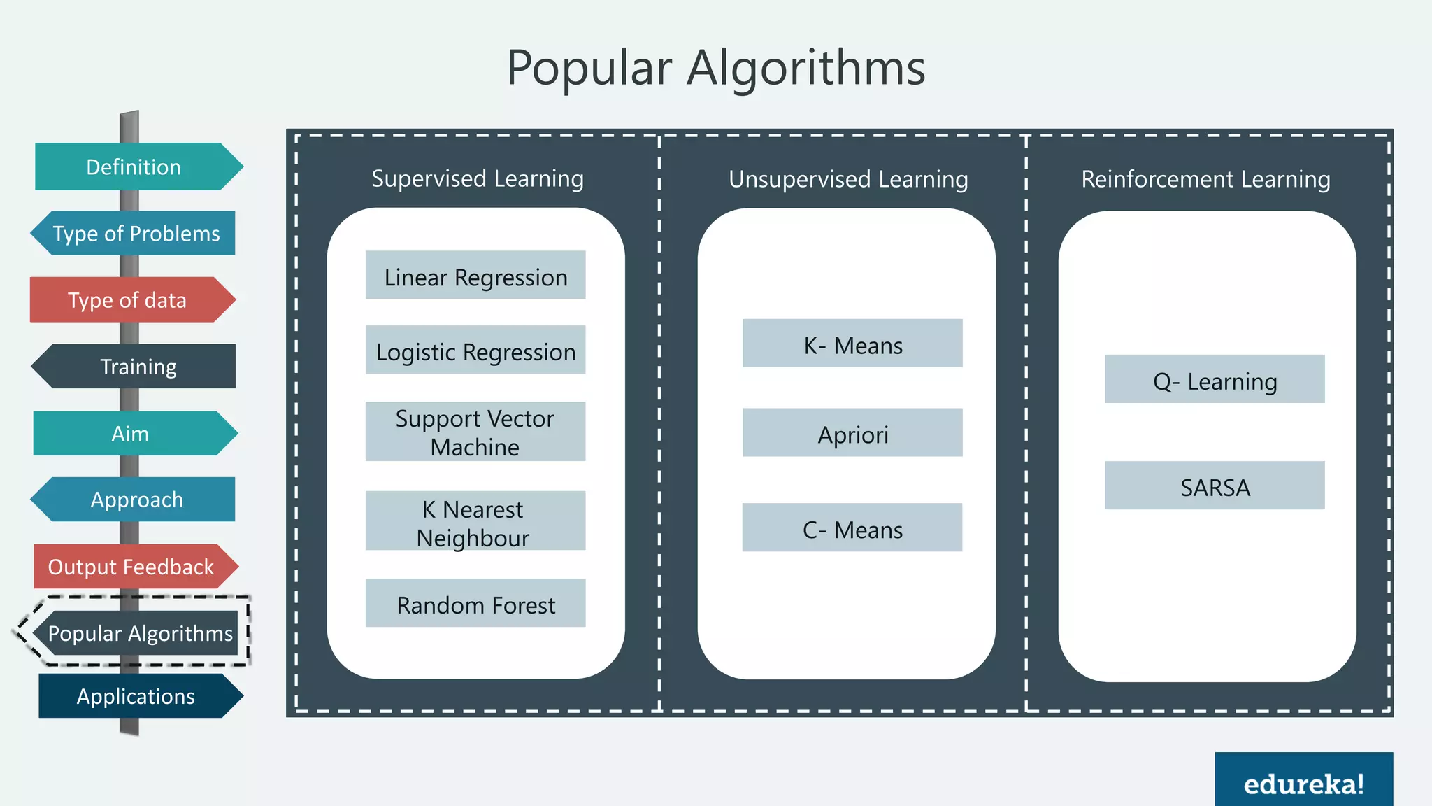 Supervised vs Unsupervised vs Reinforcement Learning | Edureka | PDF
