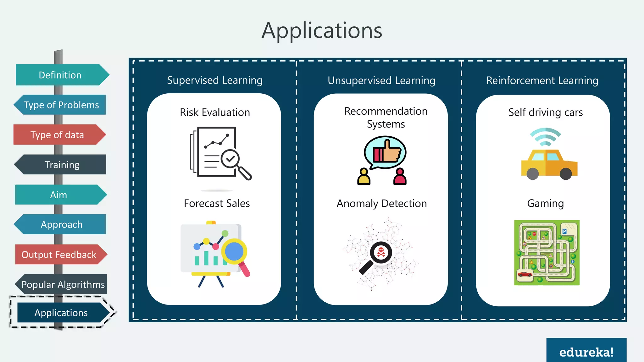 Supervised Vs Unsupervised Vs Reinforcement Learning Edureka Pdf