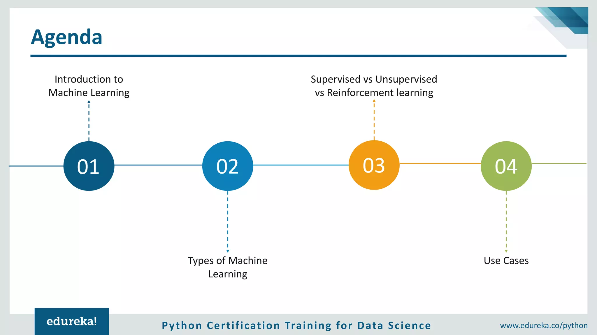 Supervised vs Unsupervised vs Reinforcement Learning | Edureka | PDF