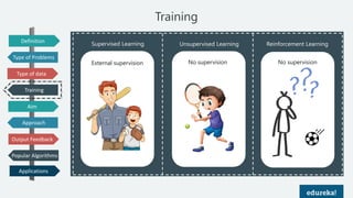 Supervised vs Unsupervised vs Reinforcement Learning | Edureka | PDF