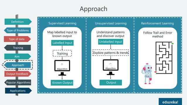 Supervised vs Unsupervised vs Reinforcement Learning | Edureka | PDF
