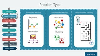 Supervised vs Unsupervised vs Reinforcement Learning | Edureka | PDF