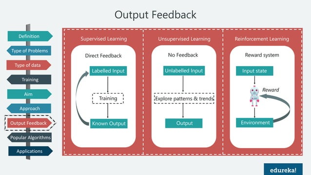 Supervised vs Unsupervised vs Reinforcement Learning | Edureka