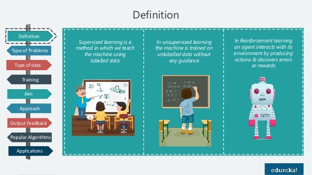 Supervised Vs Unsupervised Vs Reinforcement Learning Edureka