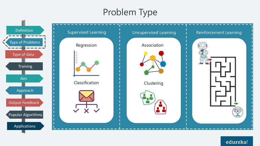 Supervised vs Unsupervised vs Reinforcement Learning | Edureka Supervised vs Unsupervised vs Reinforcement Learning | Edureka
