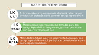 Supervisi Akademik Guru-Tendik 2022.pptx