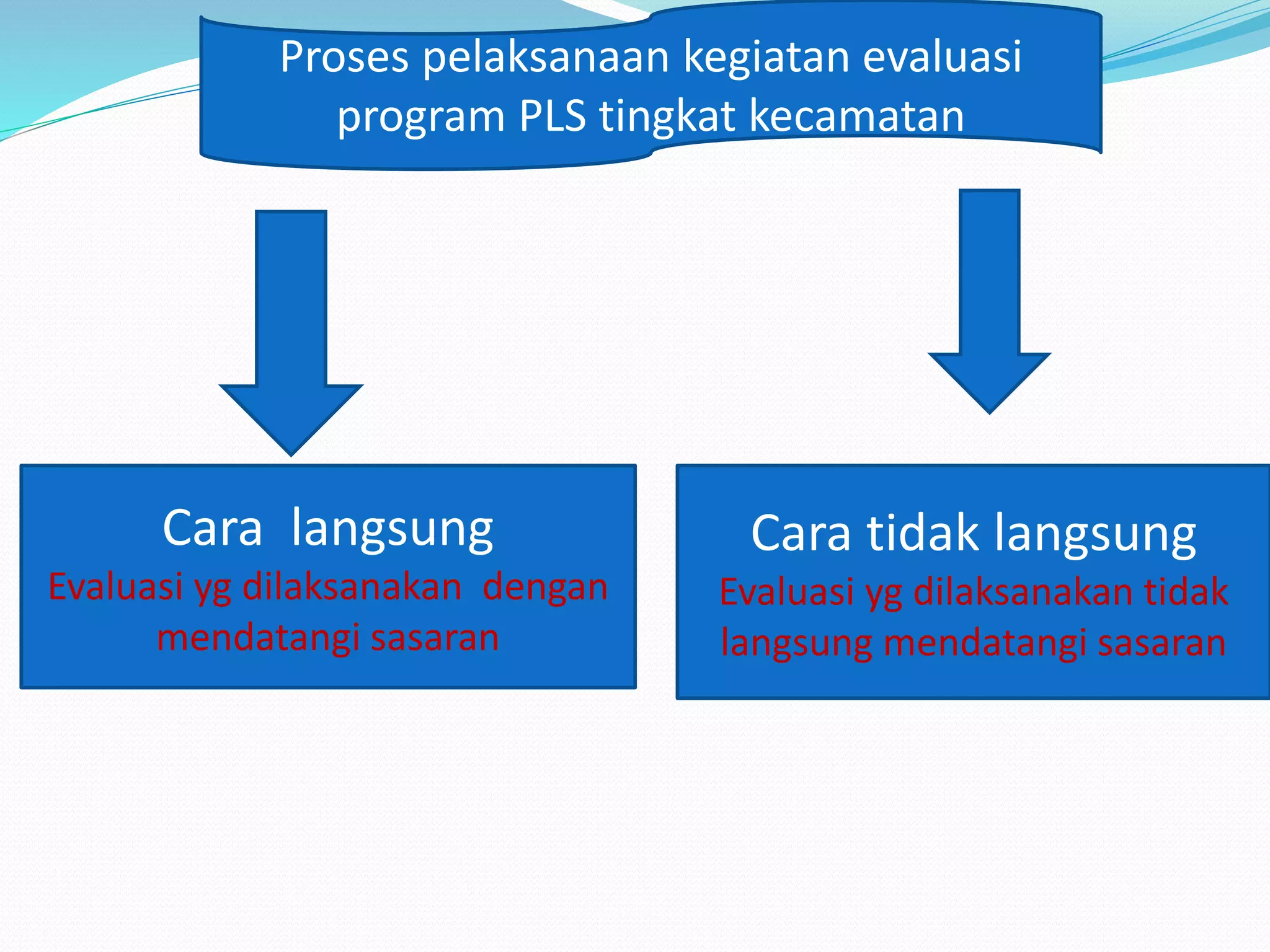 Supervisi, evaluasi, monitoring dan pelaporan | PPTX