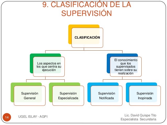 Supervisión