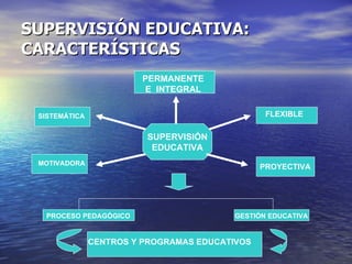 Supervisión educativa | PPT