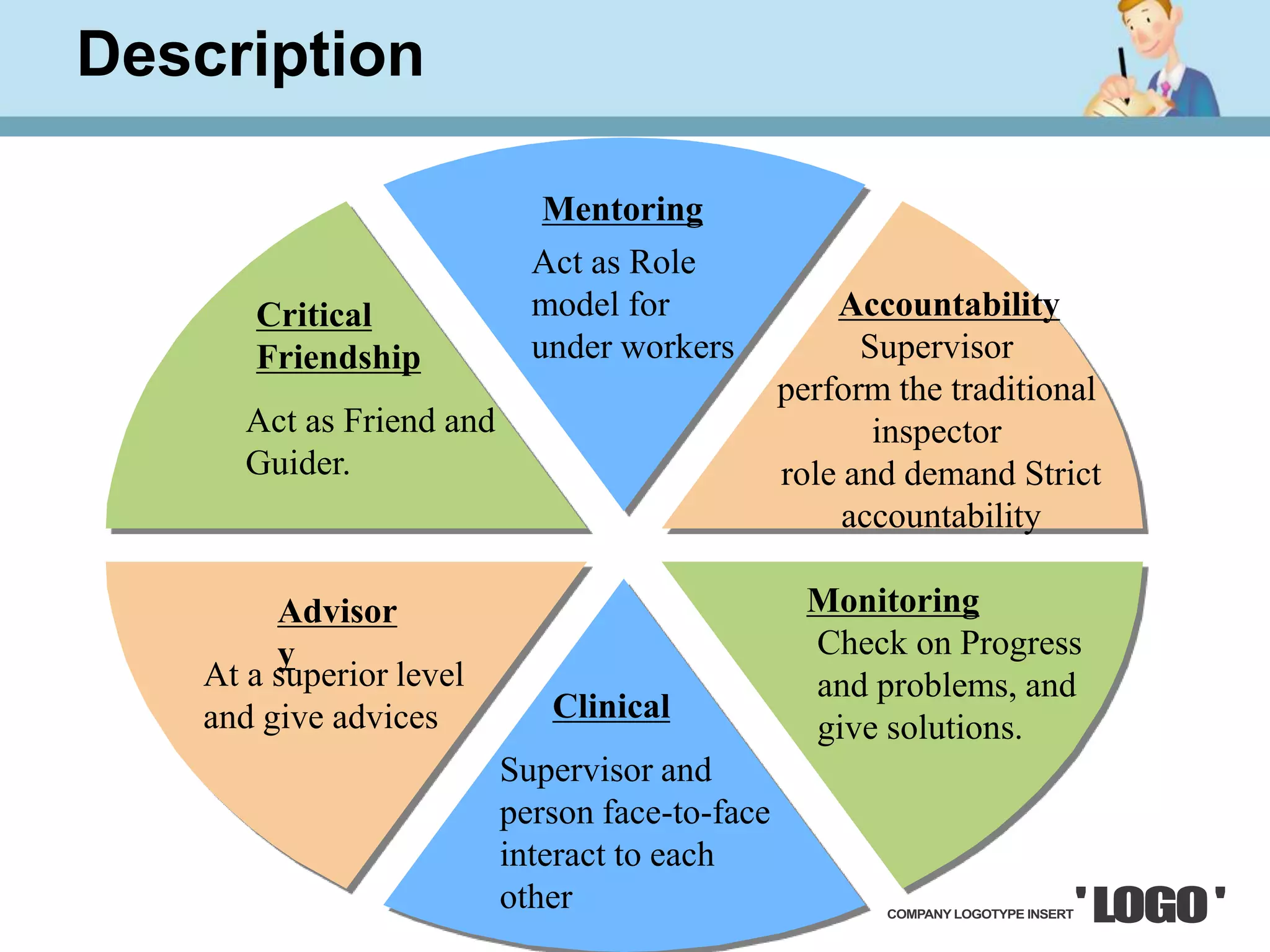 Educational Supervision and its types | PPTX