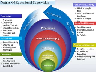 Educational Supervision and its types | PPT
