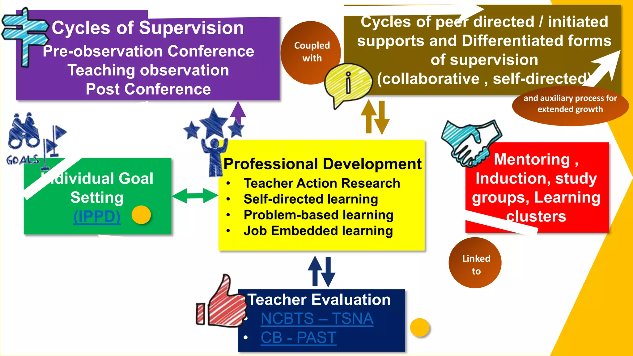 The Nature of Instructional Supervision | PPTX