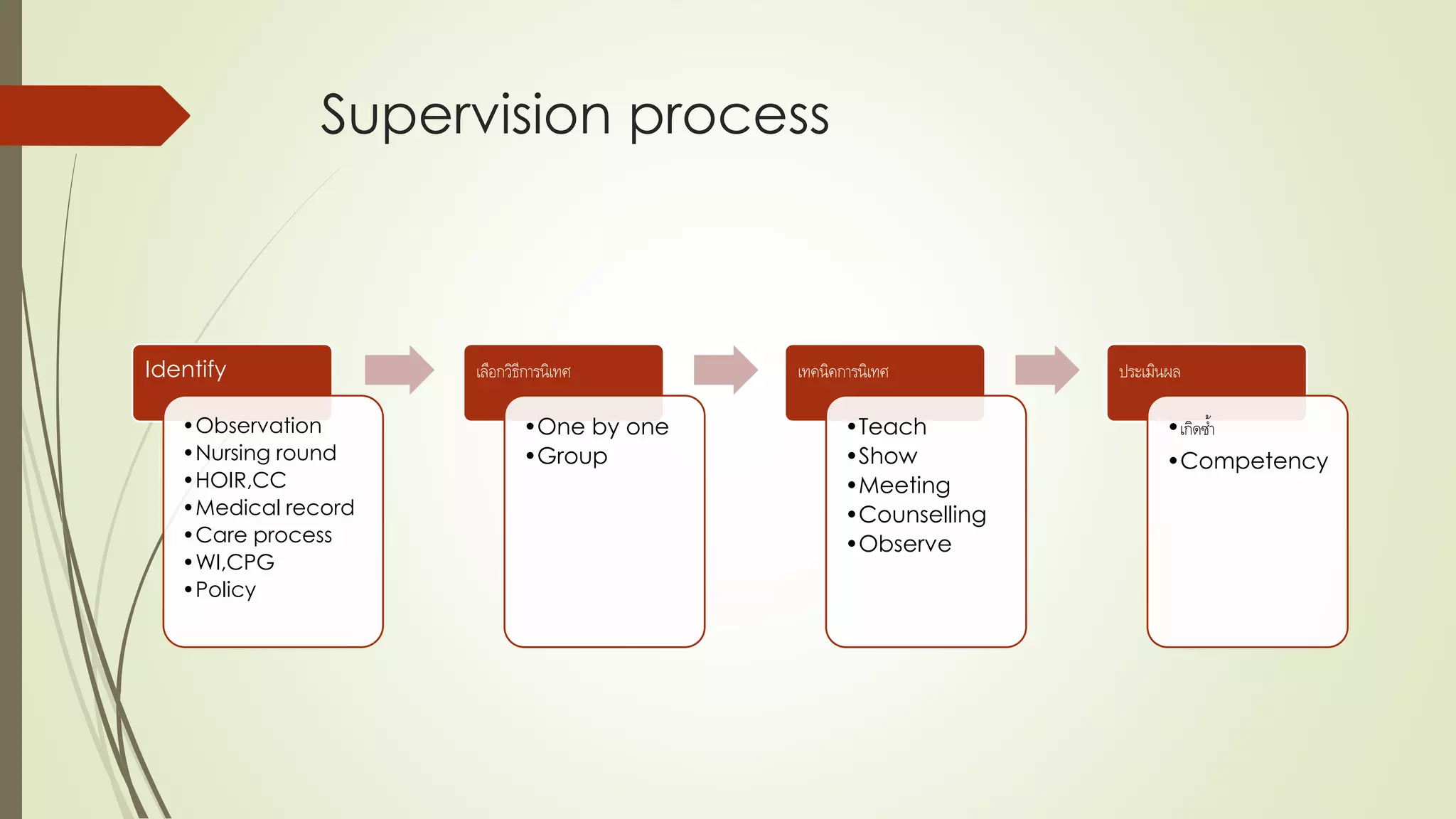 Supervision | PDF