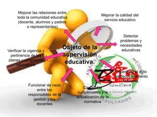 Supervision educativa miriely | PPTX