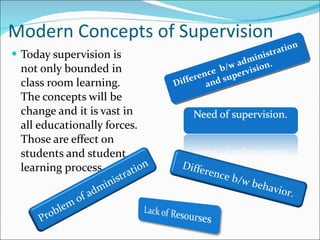 Supervision in eductional administration 2011 | PPT