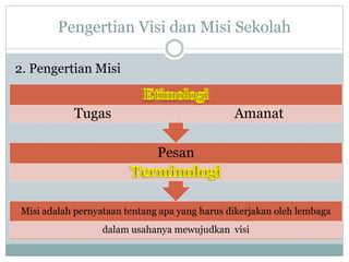 Supervisi pendidikan visi misi sekolah | PPSX