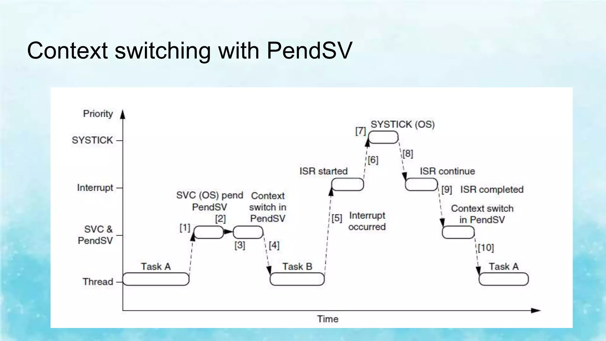 Supervisor call and pendable service call | PPTX