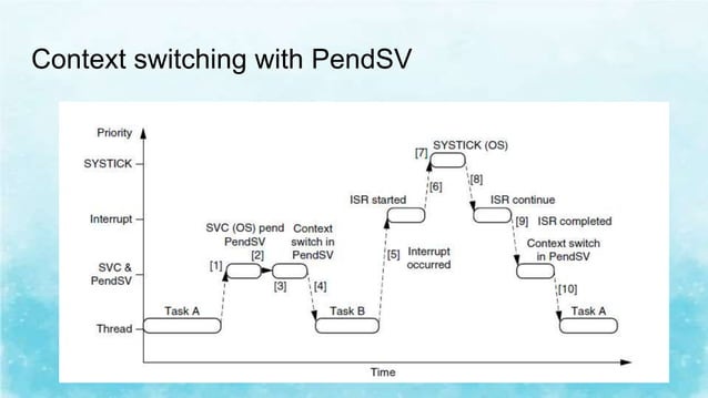 Supervisor call and pendable service call | PPTX | Operating Systems | Computer Software and ...