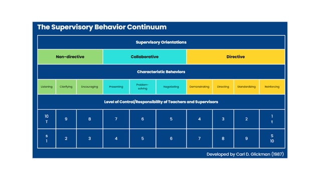 Teacher's Levels of Commitment and Abstraction | PPT