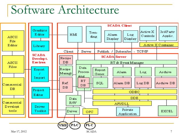 Supervisory Control And Data Acquisition Ppt Operating Systems Computer Software And