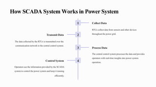 Supervisory Control and Data Acquisition (SCADA) System in Power System ...