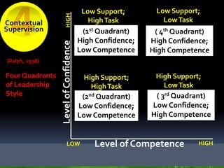 Supervisory models | PPTX