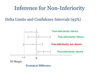 Superiority Trials Versus Non-Inferiority Trials to Demonstrate ...