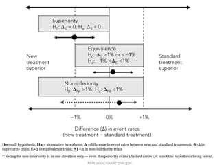 Superiority Trials Versus Non-Inferiority Trials to Demonstrate ...