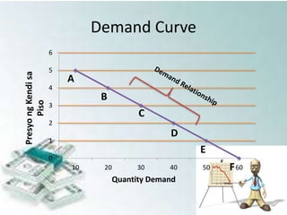 Suplay and demand. | PPTX