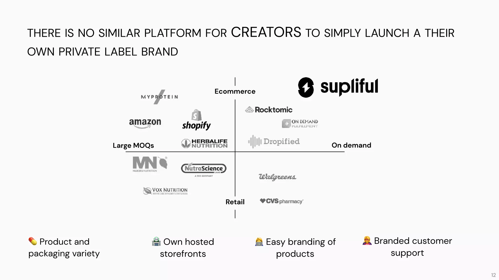 Supliful's $1.1M pitch deck for white-label influencer supplements | PDF
