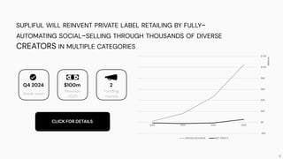 Supliful's $1.1M pitch deck for white-label influencer supplements | PDF