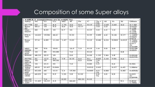 Presentation on Supper Alloys