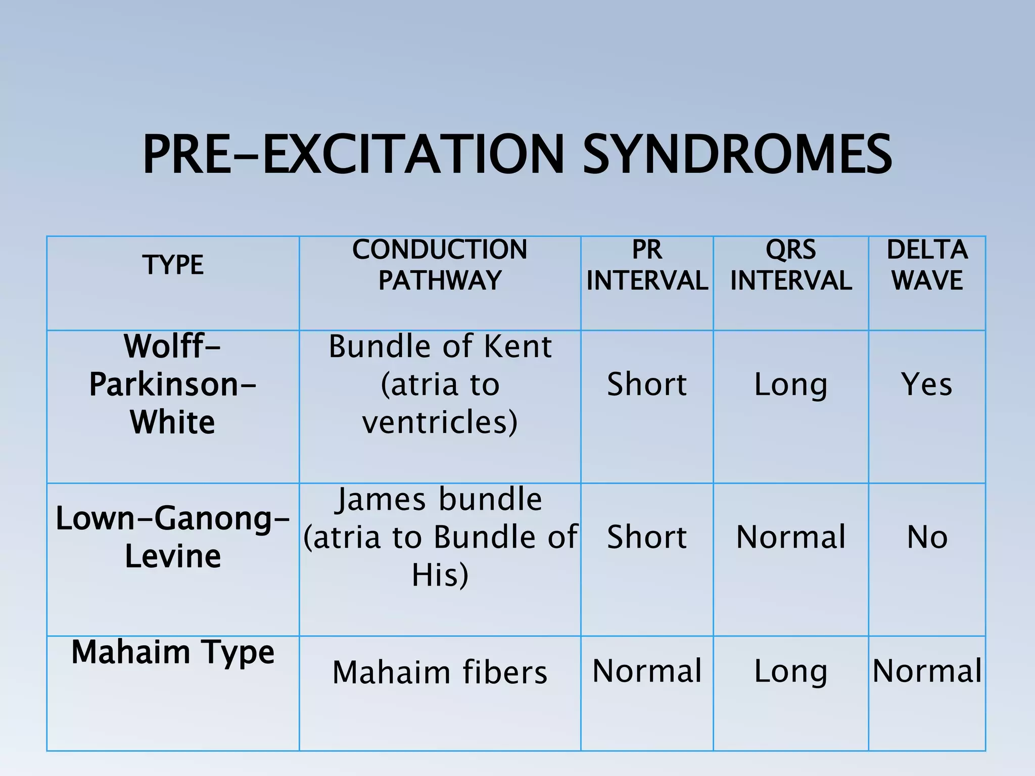 PRE EXCITATION SYNDROMES (THE WOLFF PARKINSON WHITE, LPL, MAHAIM) | PPTX