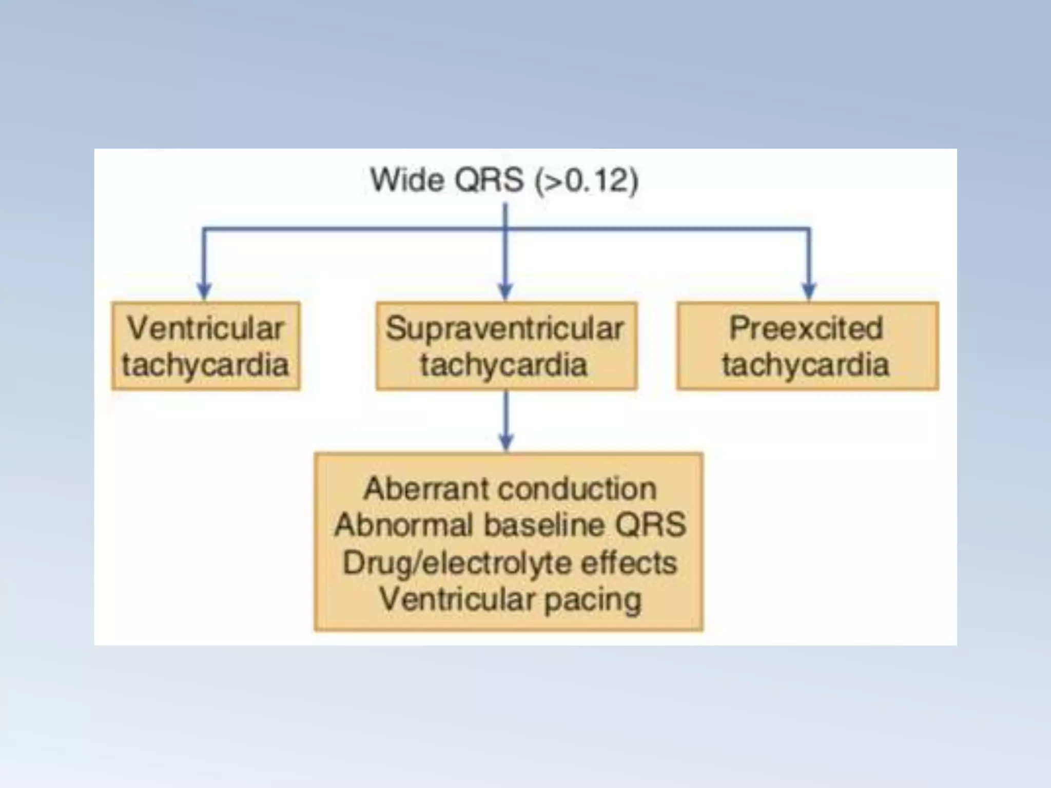 PRE EXCITATION SYNDROMES (THE WOLFF PARKINSON WHITE, LPL, MAHAIM) | PPTX