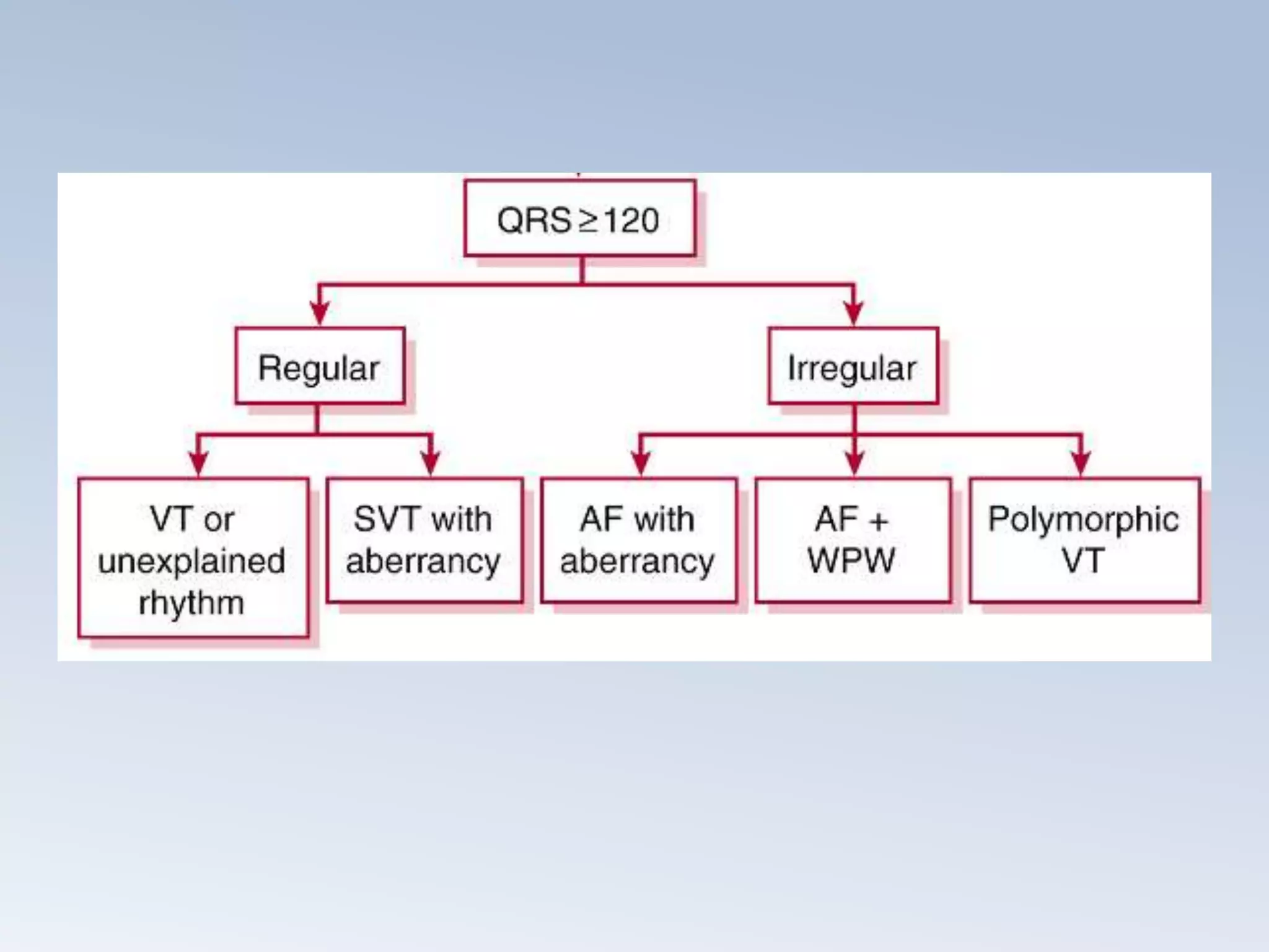 PRE EXCITATION SYNDROMES (THE WOLFF PARKINSON WHITE, LPL, MAHAIM) | PPTX