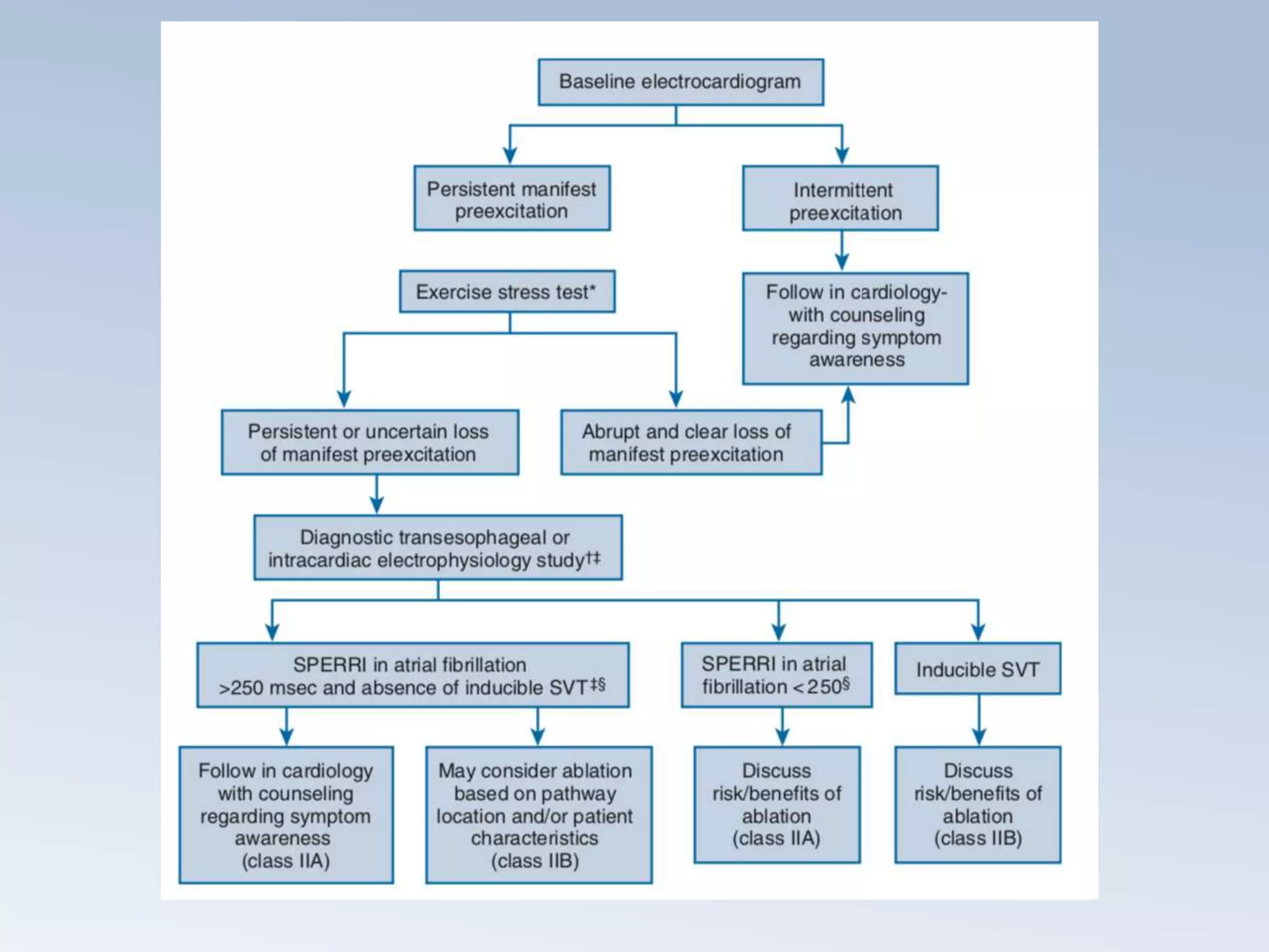 PRE EXCITATION SYNDROMES (THE WOLFF PARKINSON WHITE, LPL, MAHAIM) | PPTX