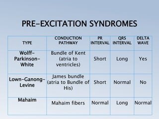 PRE EXCITATION SYNDROMES (THE WOLFF PARKINSON WHITE, LPL, MAHAIM) | PPT