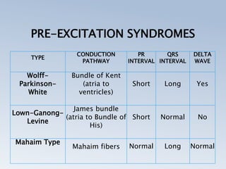 PRE EXCITATION SYNDROMES (THE WOLFF PARKINSON WHITE, LPL, MAHAIM) | PPT