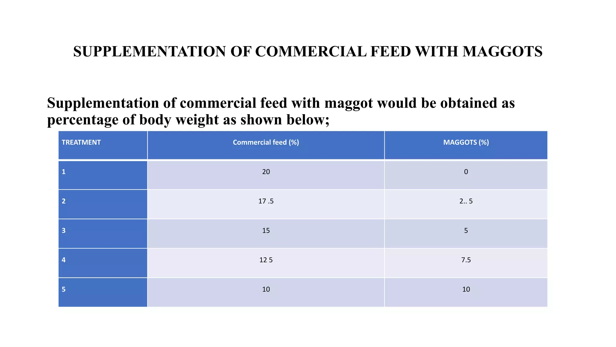 supplementary feeding of African cat fish with maggot.pptx