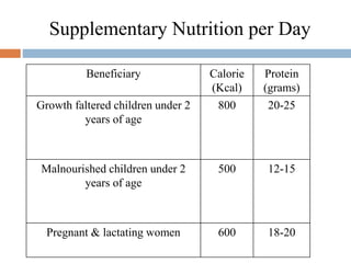 Supplementary Feeding Program(SFP) in BINP | PPTX
