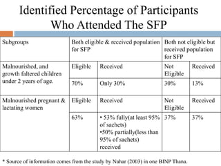 Supplementary Feeding Program(SFP) in BINP | PPTX