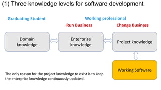Agile Network India | Supplementing agile with digital knowledge management proposition of ...