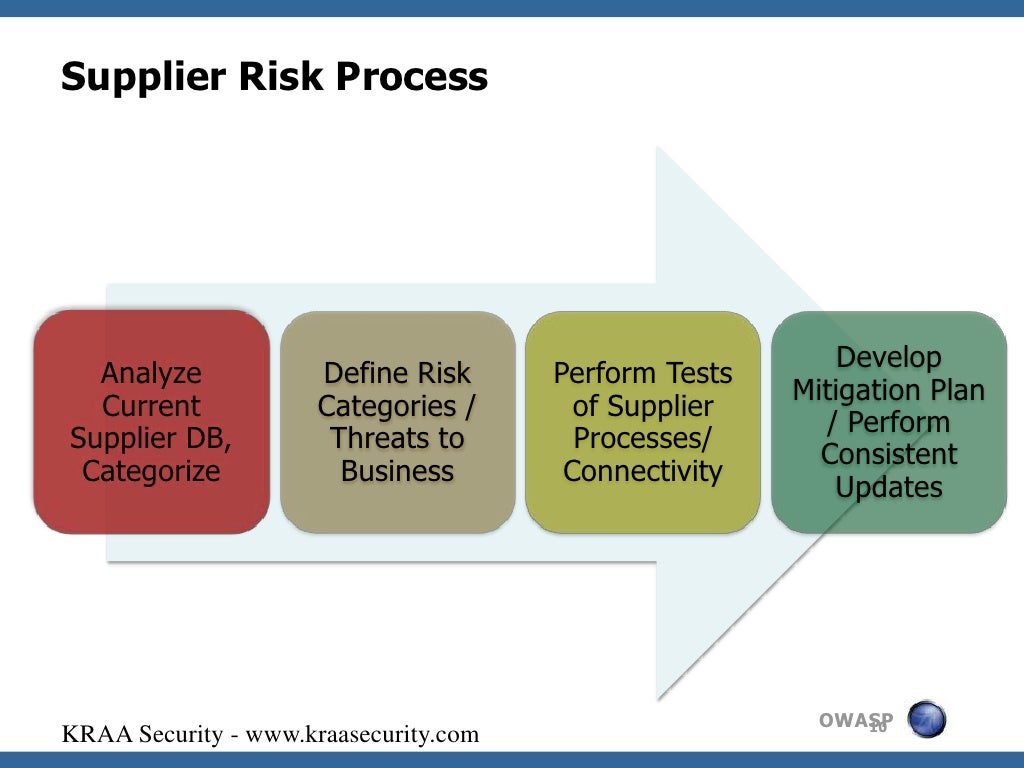 Supplier Risk Assessment