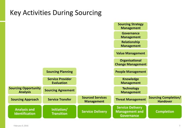 Supplier And Service Provider Governance | PDF | Information Services ...
