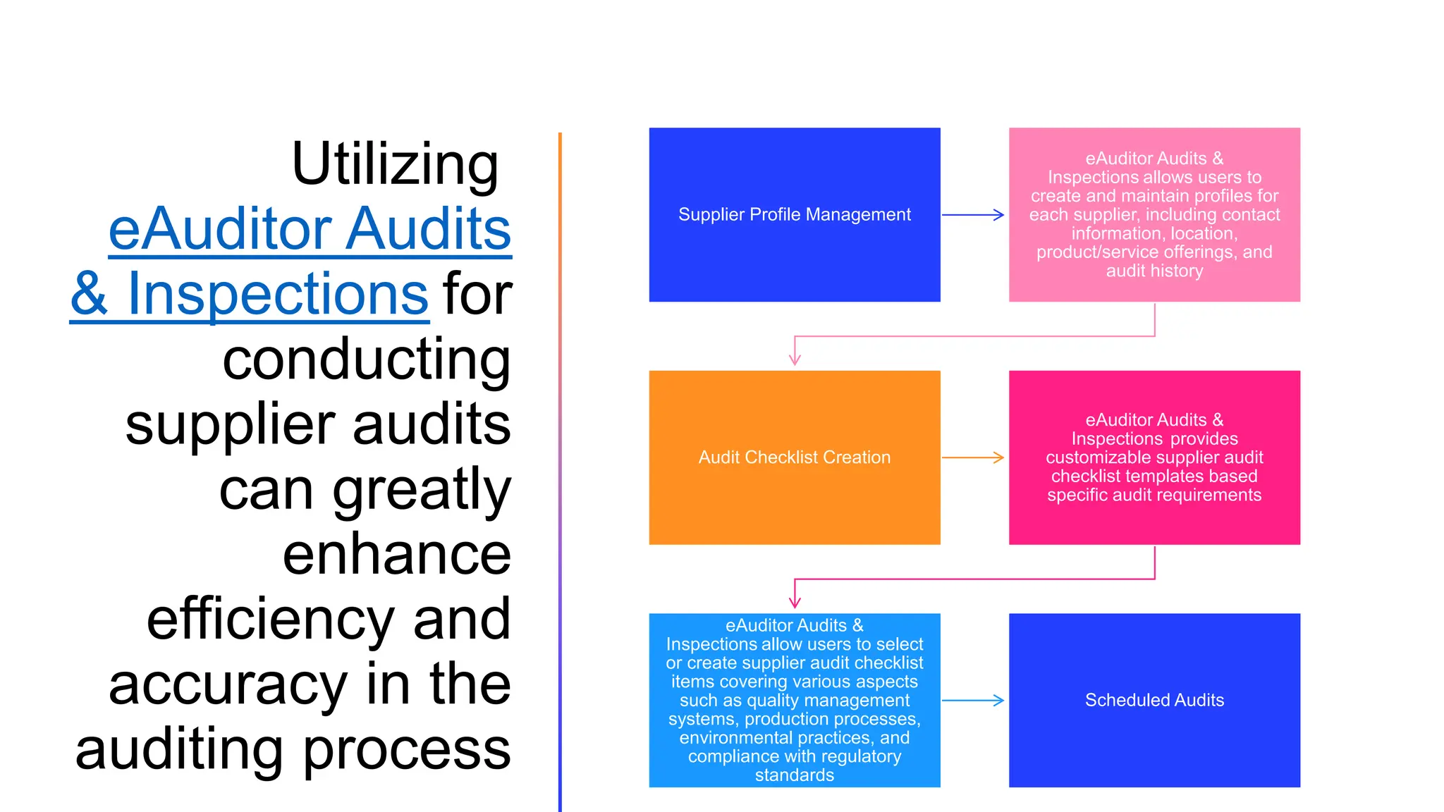 Supplier Audit Checklist eAuditor Audits & Inspections | PDF